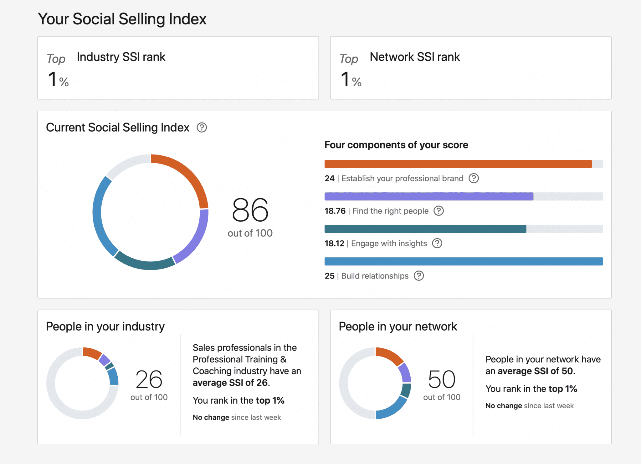 Improve your SSI Score in 2020 - My Super Connector